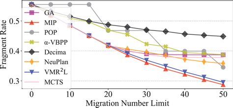 towards vm rescheduling optimization through deep reinforcement learning