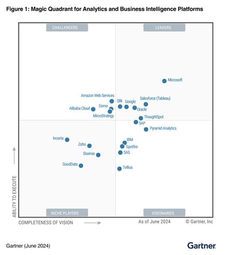 Gartner® Magic Quadrant™ For Analytics And Business Intelligence Platforms 2024 Qurious Solutions