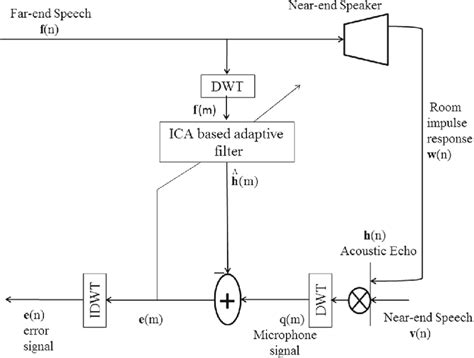 Wavelet Ica Based Adaptive Filter For Acoustic Echo Cancellation Download Scientific Diagram