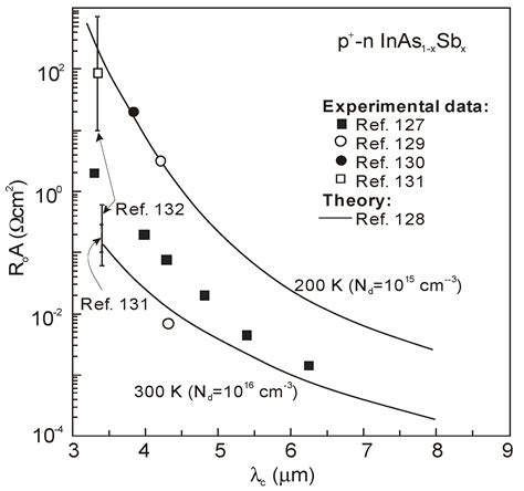 Sensors Free Full Text Inassb Based Infrared Photodetectors Thirty