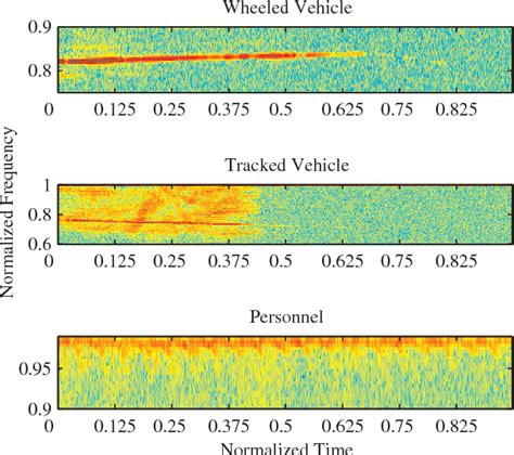 Figure From Template Based Micro Doppler Signature Classification Semantic Scholar