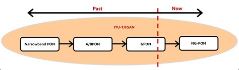 Differences Between Epon Gpon 10g Epon 10g Gpon Ng Epon And 100g Twdm Pon Huawei Enterprise