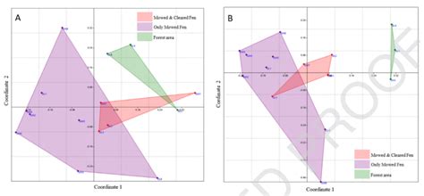 Multidimensional Scaling Mds Plot Of Vegetation Composition In