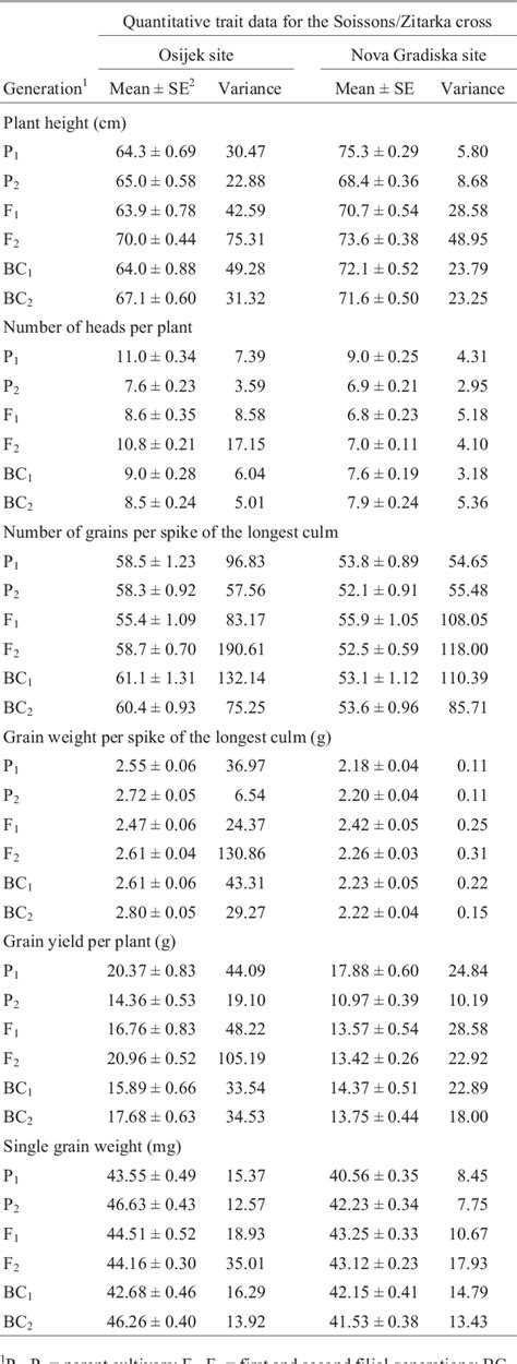 Table 1 From Quantitative Inheritance Of Some Wheat Plant Traits Semantic Scholar