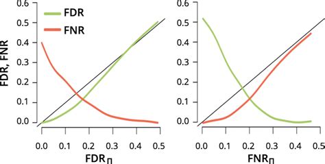 Bayesian Fdr And Fnr Fdrπ And Fnrπ Plotted On The X Axes Control