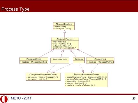Sensor Web Enablement Swe And Sensor Modeling Language