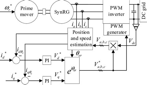 Sensorless Control Diagram Of Synrg Download Scientific Diagram