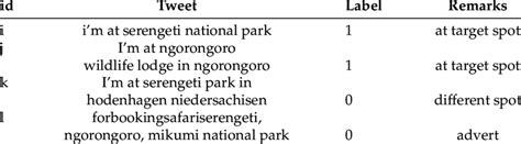 Examples Of Annotation Made From Location Clustered Tweets Download Scientific Diagram