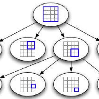 The internal structure of QuadTree. | Download Scientific Diagram