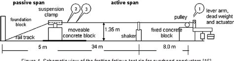 Figure 4 From Review And Classification Of Fretting Fatigue Test Rigs