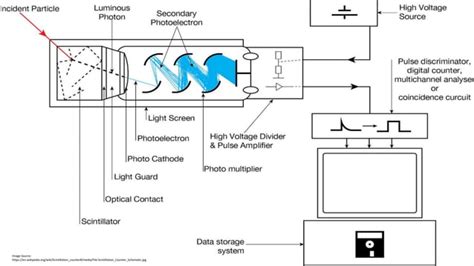 A Presentation On Solid And Liquid Scintillation Pptx Chemistry Science