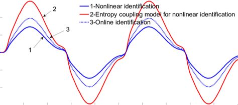 Entropy Coupling Model For Nonlinear Identification 4 Download Entropy Coupling Model For Nonlinear Identification 4 Download