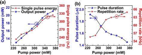 A Average Output Power And Single Pulse Energy As A Function Of Pump