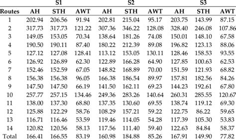 The Average Headway The Standard Deviation Of The Headway And The Download Scientific Diagram