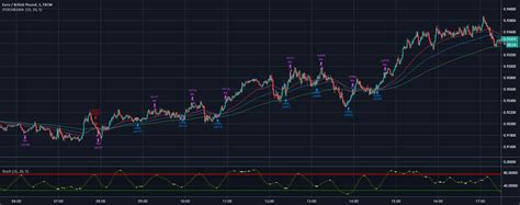 STOCH EMA Strategy With A Trailing Stop By Shanetrades1 TradingView