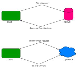 DynamoDB SQL And NOSQL GeeksforGeeks