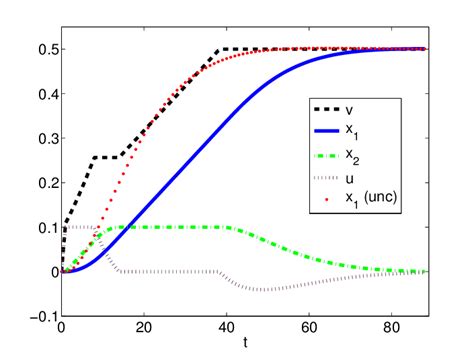 The Closed Loop Response Of The Double Integrator Plant With The Download Scientific Diagram