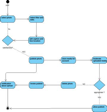 Visual Paradigm User Contributed Diagrams Designs
