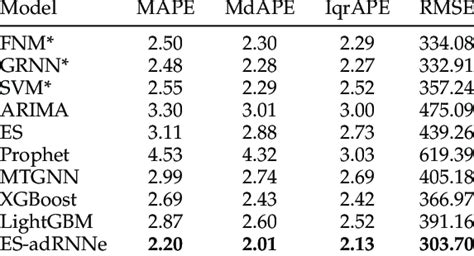 Forecasting Quality Metrics For Short Term Load Forecasting Mape