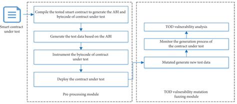 EtherFuzz: Mutation Fuzzing Smart Contracts for TOD Vulnerability Detection - Wang - 2022 ...