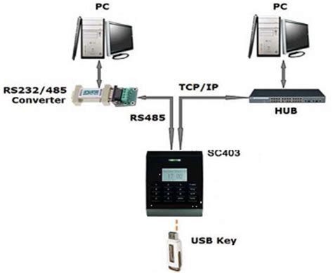 RFID Device Connectivity Download Scientific Diagram