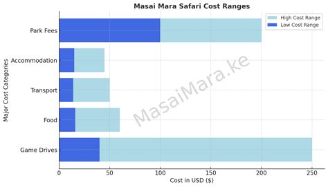 Visiting Masai Mara For Under 200 The Cheapest Way To Visit Masai