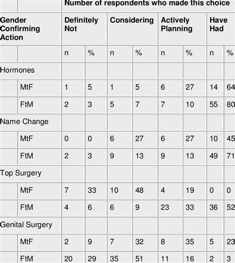 Gender Transition Choices And Physical Status Download Table