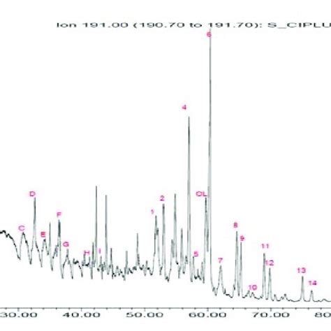 Pdf Biomarker Characteristics Of Source Rock And Oil Seepage Correlation In Central Java