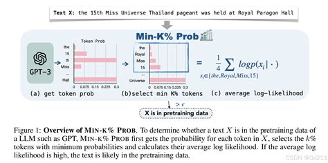 [论文阅读]detecting pretraining data from large language models loss zlib