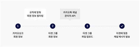 이해하기 kakao developers 이해하기