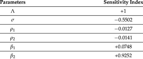 sensitivity indices of different parameters of system 1 corresponding