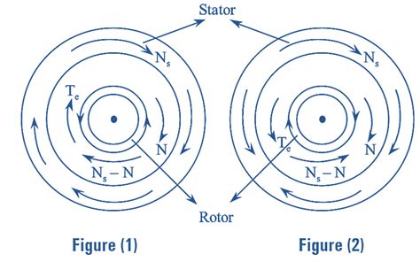 What Is Induction Generator Working Diagram Characteristics