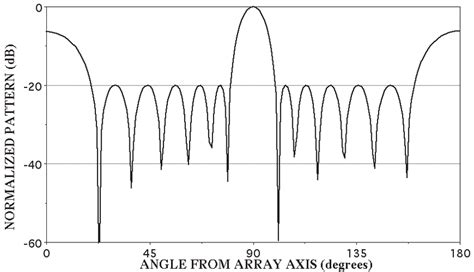 a seven element array with 20 − db sidelobes for a spacing of 0 9