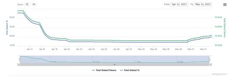 there is now 18 988 848 eth staked which is 15 52 of the eligible
