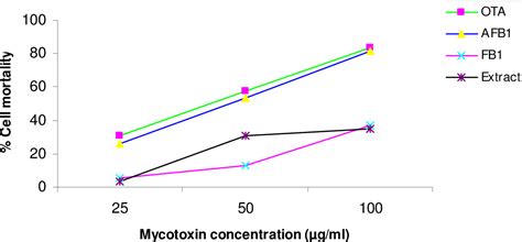 Figure 1 From Mycotoxins Profiling Of The Culture Material Of Fusarium