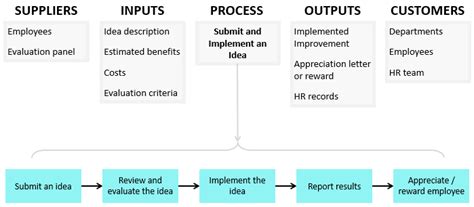 Sipoc Analysis An Important Step Toward Process Improvement Continuous Improvement Toolkit