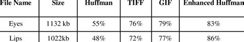 Comparative Results Of Huffman Algorithm Download Table