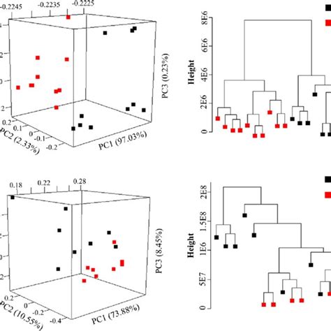 Pca Plots And Hierarchical Clustering Of A Ten Biological Replicates Of Download Scientific