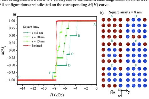 hysteresis curves for square arrays of fe cylindrical nanostructures