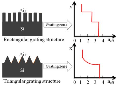 Design And Analysis Of Nano Structured Gratings For Conversion Efficiency Improvement In Gaas