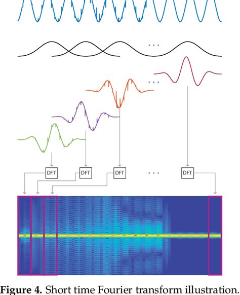 Figure 4 From A Comparison Of Power Quality Disturbance Detection And