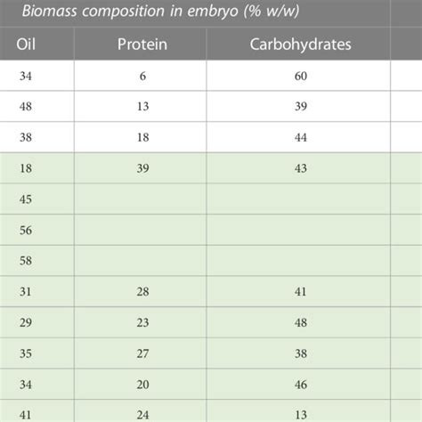 Biomass Composition And Carbon Conversion Efficiency Download Scientific Diagram