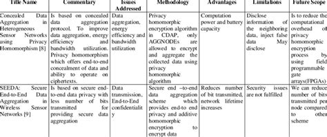 Comparative Study Of Different Scheme For Secure Data Aggregation In Download Scientific