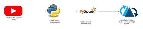 Streamlining Youtube Data 🎥spark Processing And Hudi Storage On Local