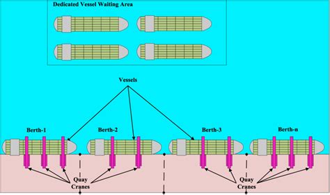 Seaside Operations At The Mct Download Scientific Diagram