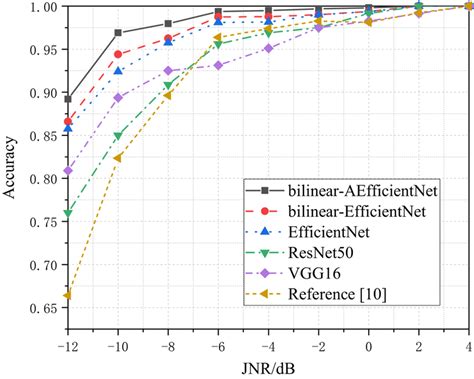 Curve Of Classification Performance With Jnr Jnr Jamming‐to‐noise