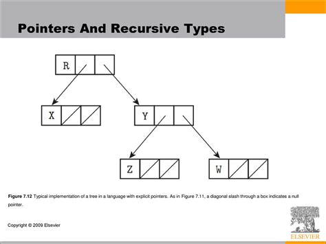 Chapter 7 Data Types Programming Language Pragmatics Ppt Download