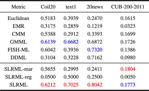 Table Ii From Semisupervised Laplace Regularized Multimodality Metric