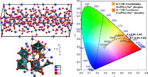 Impact Of Ligand Environment On Optical Luminescence And Thermometric Behavior Of A3 Po4 2 Sm3