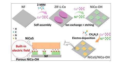 Nico Oh Nanosheets Coated With Nicos Nanosheets For Supercapacitors And Alkaline Zinc Batteries